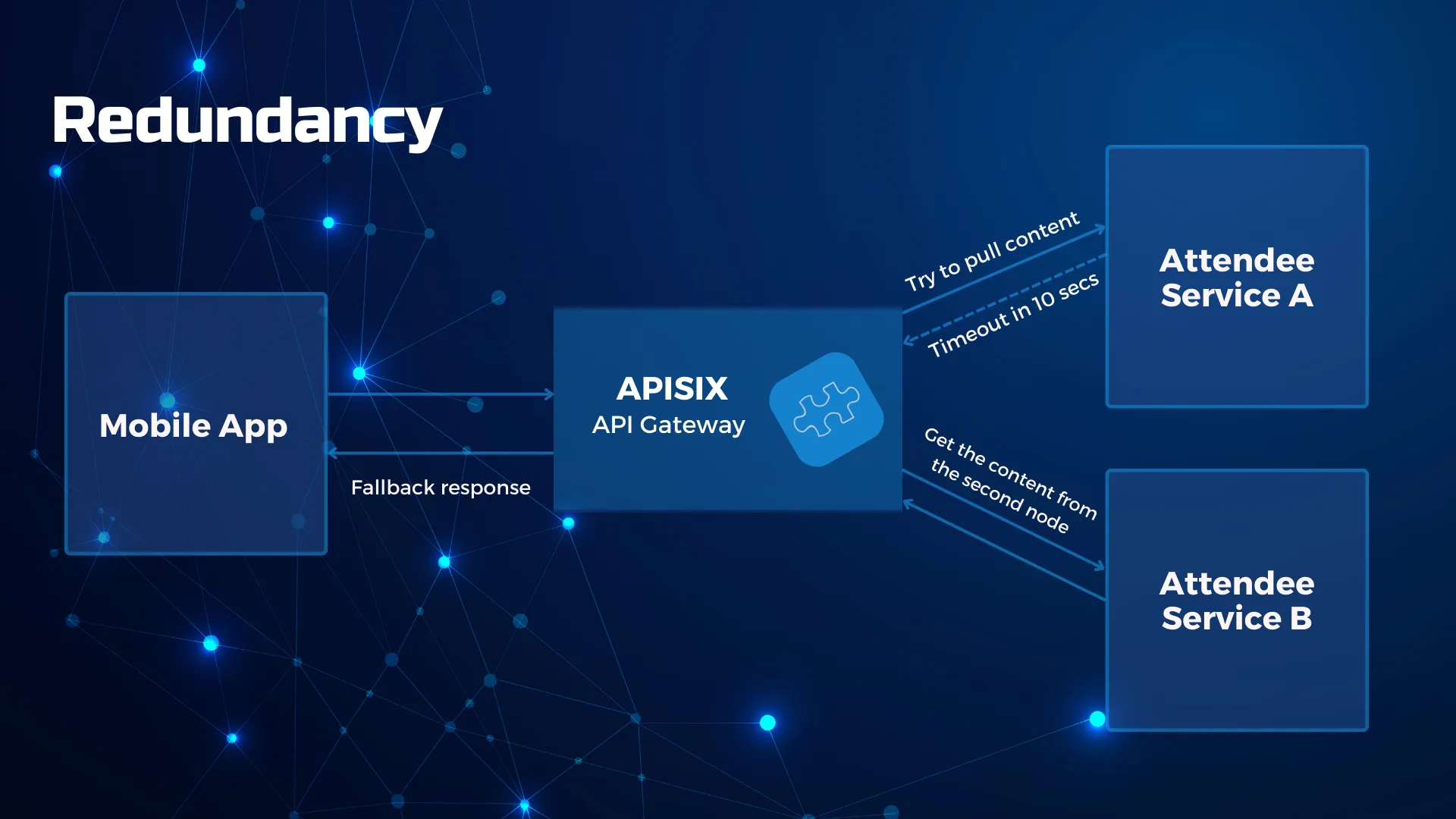 10 Common Api Resilience Design Patterns With Api Gateway Api7ai